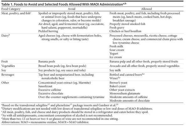 MAOI Diet Update - Gateway Psychiatric