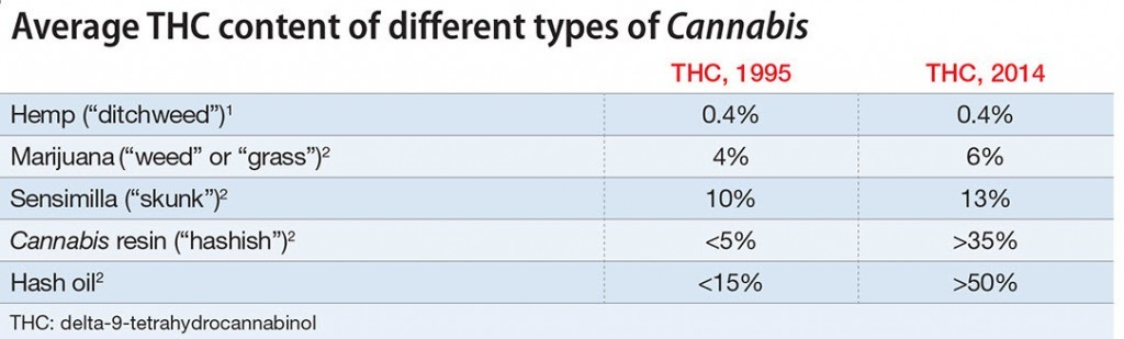 Marijuana Potency and Psychiatric Adverse Effects