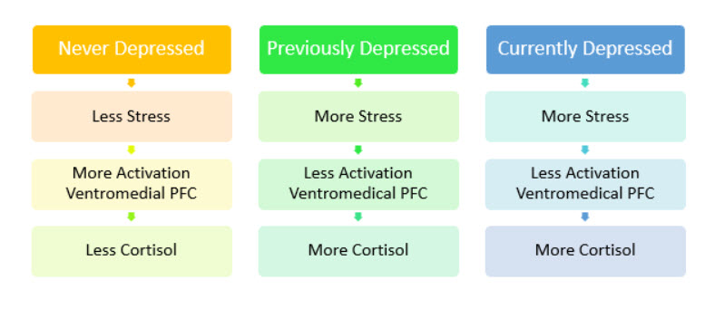 State and Trait Brain Function in Depression - Gateway Psychiatric
